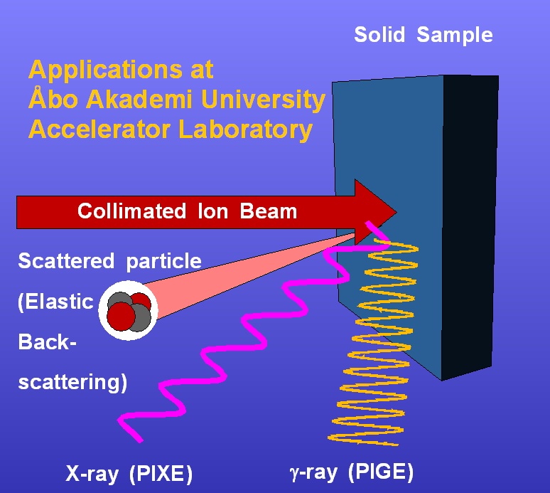 Ion Beam Analyses at Åbo Akademi University
